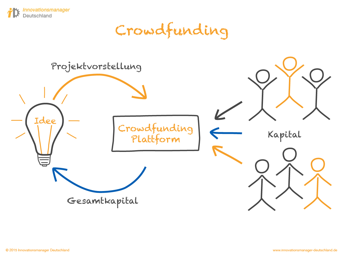 crowdfunding Archive - Innovationsmanager Deutschland