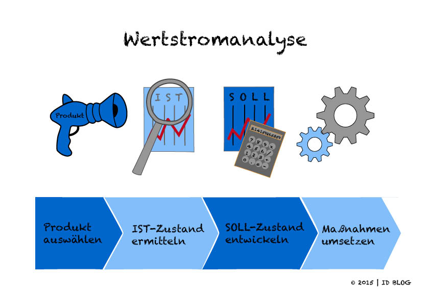 wertstromanalyse Archive - Innovationsmanager Deutschland
